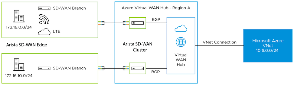 VeloCloud SD-WAN 6.4 - Administration Guide - VeloCloud SD-WAN in Azure Virtual WAN Hub ...
